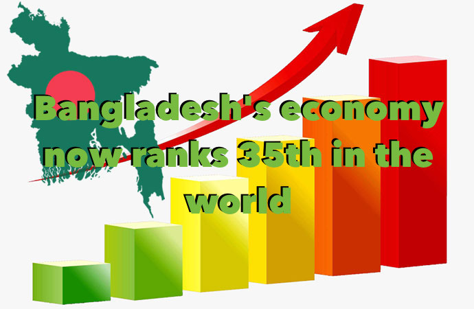 Bangladesh’s economy now ranks 35th in the world